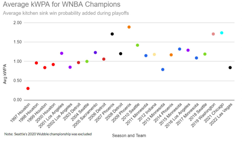 In the WNBA Playoffs, What's More Valuable: The Star or the Depth ...