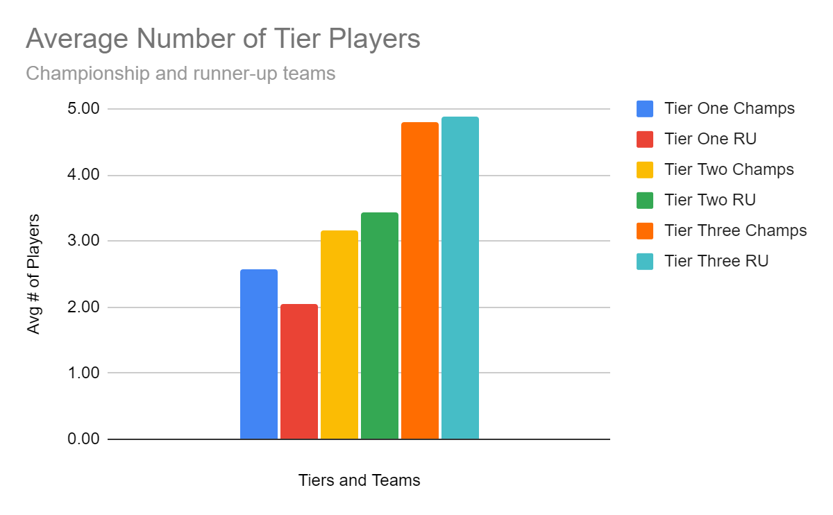 In the WNBA Playoffs, What's More Valuable: The Star or the Depth ...