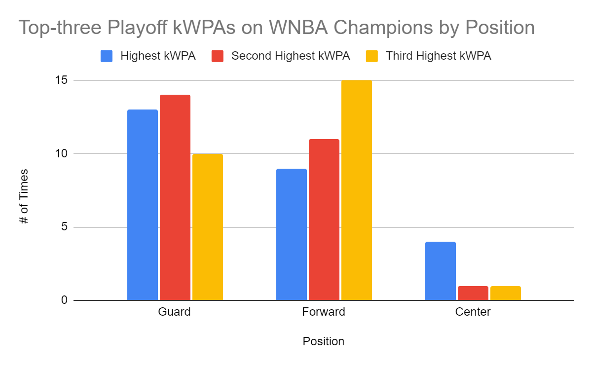 In the WNBA Playoffs, What's More Valuable: The Star or the Depth ...